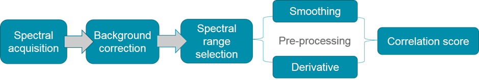 Chemical Acquisition And Raman Spectral Processing Methods Used With